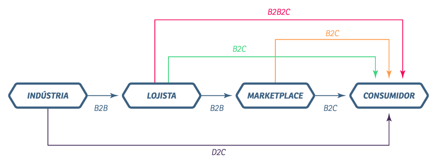 O que é B2C, B2B, B2E, B2G, B2B2C, C2C e D2C e diferenças